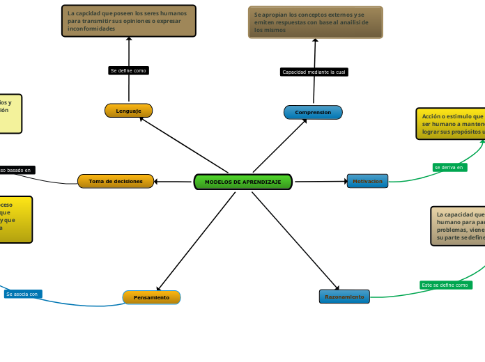 MODELOS DE APRENDIZAJE - Mind Map
